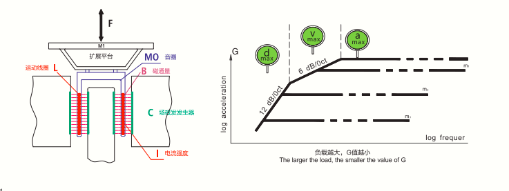 Electromagnetic vibration testing system - Electromagnetic Vibration ...
